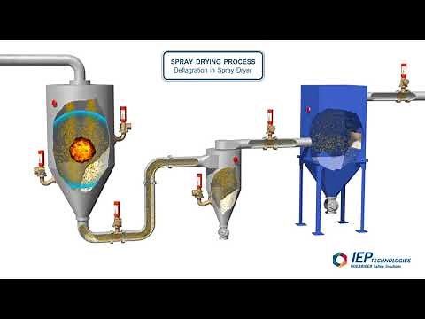 The Spray Drying Process - Deflagration in Spray Dryer