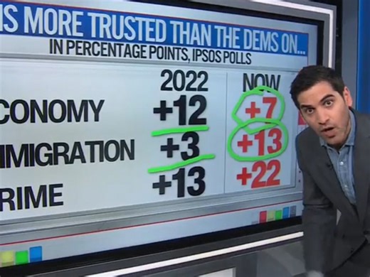 CNN's Enten: GOP Leads On Economy, Immigration, Crime; "Whatever Democrats Are Doing, It Ain't Working"
