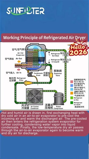 Working Principle of Refrigerated Air Dryer#refrigeratedairdryer #compressedairdryer #pneumatics