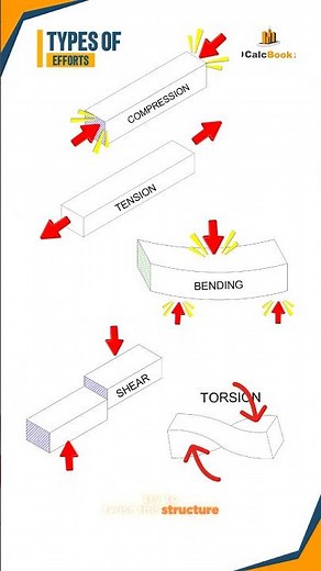 Tension, compression, bending, shear, torsion — 5 key forces in structures. #StructuralEngineering