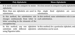 Difference between monoalphabetic cipher and polyalphabetic cipher | Polyalphabetic vs Monoalphabetic | Monoalphabetic vs Polyalphabetic