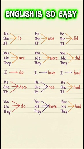 Grow Your English DAILY! 🚀 (Subscribe!)#englishgrammar #english#trending