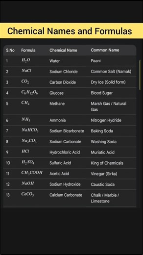 Chemical names and formulas ✍️📚