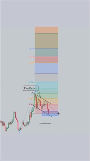How to Trade with Flag Pattern? | Price Action Strategy📈 #shorts #forex #crypto #patterns