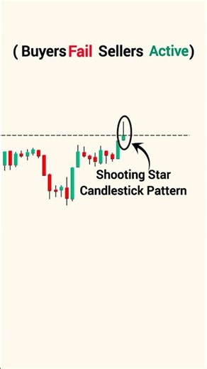 Shooting Star Candle = Loss Ya Profit? | Shooting Star Candlestick 🔥 Trend Reversal Signal #trading