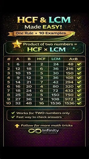 LCM & HCF
