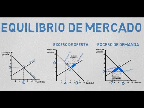 Market equilibrium | Chapter 5 - Microeconomics
