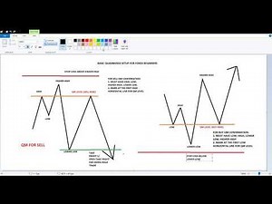 Basic Forex Easy Trade Quasimodo Setup With Big Win Ratio