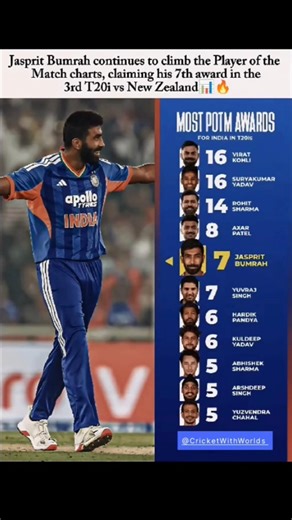 Bumrah continues his rise on the POTM charts👀📊 #juspritbumrah #potm #shorts #youtubeshorts #trending