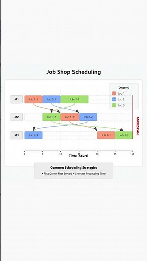job shop scheduling in Reinforcment Learning , AI