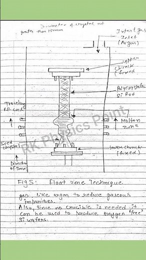 Float Zone Crystal Growth Technique Notes | FZ Method | Silicon Crystal Growth Process