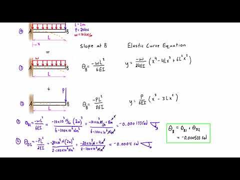 Method of superposition example #2: cantilever beam