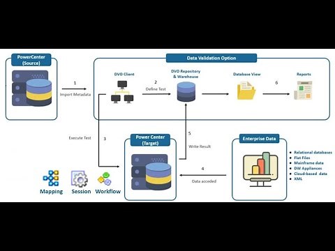 Informatica Data Validation Option Architecture