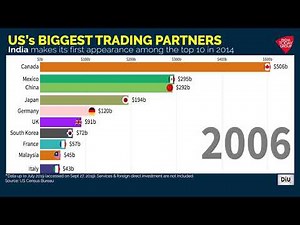 US's Biggest Trading Partners Over The Years