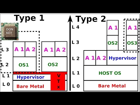 Type 1 bare metal vs Type 2 hosted hypervisors, and the VT-x extension: Basics of virtualization
