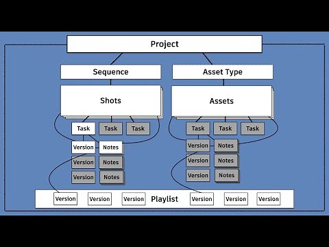 Intro to the ShotGrid Schema