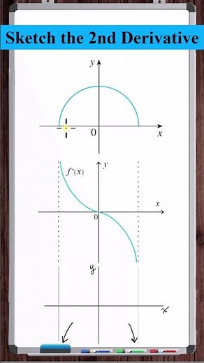 Sketch the 2nd Derivative | Vertical Asymptotes