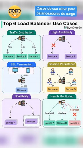 Top 6 Key Use Cases for Load Balancers Explained