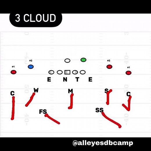 How to Play Coverage: Cover 3 Sky, Cloud & Buzz