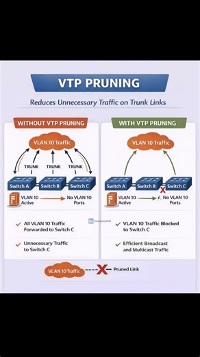 VTP Pruning Explained | Reduce Unnecessary VLAN Traffic on Trunk Links