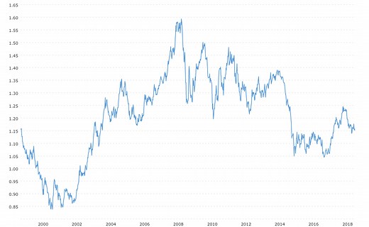 Euro Dollar Exchange Rate - EUR USD (1999-2026)