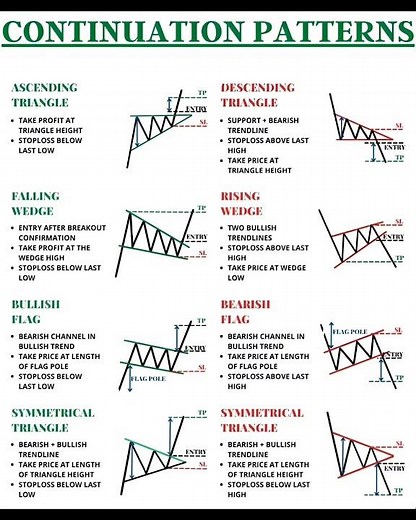 "Top 8 Chart Patterns for Traders 📈 | Master Continuation Setups in 60 Seconds!"
