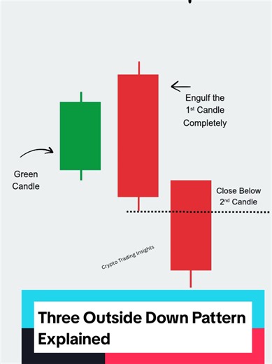 Three Outside Down Candlestick Trading Strategy