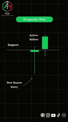 Dragonfly Doji Candle Bullish Reversal Trading Strategy