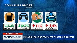 1.3K views · 23 reactions | Inflation cooled in July to a three-year low, setting up the Federal Reserve for a possible rate cut next month. While it's better than what economists expected, monthly expenses such as rent, auto insurance and electricity remain high compared to 2023. | CBS Evening News | Facebook