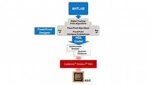 MATLAB-to-SystemC Workflow for Cadence Stratus HLS
