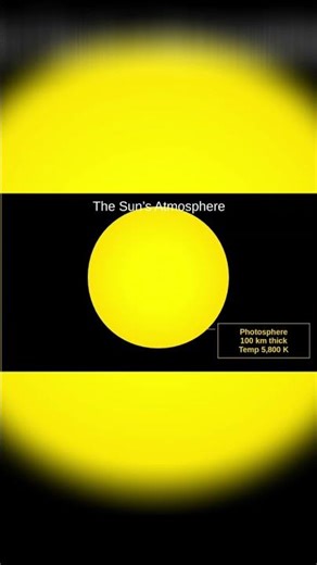 Sun's Internal Structure and Atmospheric Reach #shorts