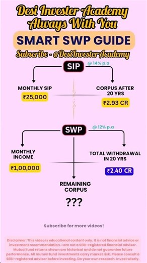 Smart SWP Guide with ₹25K SIP #investing #swp #wealthcreation #mutualfunds