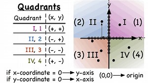 What are Quadrants in the Coordinate Plane? | Virtual Nerd