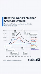 Observed on March 5th, the International Day for Disarmament and Non-Proliferation Awareness seeks to raise global awareness of how disarmament efforts enhance peace and security, prevent armed conflicts, and reduce human suffering caused by weapons. Since the invention of nuclear weapons, numerous initiatives have aimed to promote global stability and security. While the number of warheads remains high, it has significantly decreased from Cold War levels. A major turning point was the 1987 Inte