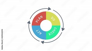 PDCA or Plan Do Check Act Cycle Animation on White Background