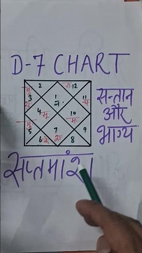 D7 Kundali, Saptmansh kundali, saptmansh analysis, Saptmansh kundali, saptmansh prediction #charts