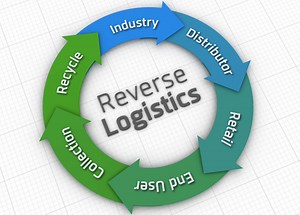 ¿Qué es la Logística Inversa? en Concepto Logístico