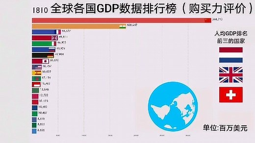 数据可视化：全球各国GDP数据排行榜（1800—2040）