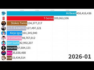 Top 10 Most Popular YouTubers of 2025 | Sub Count History 2006-2026 (+Future)