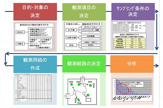 ワークサンプリング法で業務改善を実現する方法【図解】