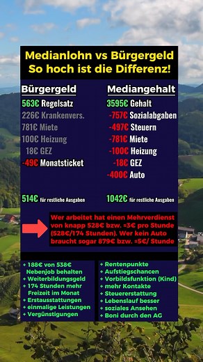 Hier auf Wunsch noch mal der Vergleich mit dem Mediangehalt für Vollzeitkräfte. Das Mediangehalt aller Erwerbstätigen liegt etwa bei 3000€. Parameter: München, 40qm. In anderen Städten ist die Differenz nochmal 200-300€ höher, da weniger Miete übernommen wird. Alleinstehend, keine Kinder. Das Weiterbildungsgeld gibt es nur noch für Weiterbildungen die vor Mai angefangen wurden. #bürgergeld #geldverdienen #arbeiten #einkommen #gehalt #steuern #miete #finanzdenker #finanzen #finanzwissen #wissensw