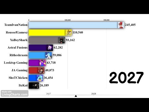 9 Youtuber Bar Chart Race Battle - Subscriber Count (2020 - 2030)