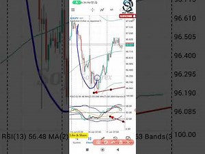 The TDI All-in-one Trading Strategy - Shark fin Pattern All You Need To Know As a Beginner Trader