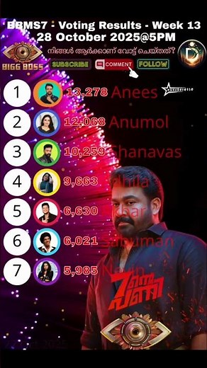 😱ഈ വോട്ടിംഗ് ഒന്ന് കണ്ടു നോക്കൂ 😱Bigg Boss Malayalam Season 7 Voting Results#biggboss #bigboss