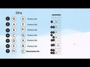Perfect 5ths in a Major Scale and How they appear as Power Chords in the Fretboard