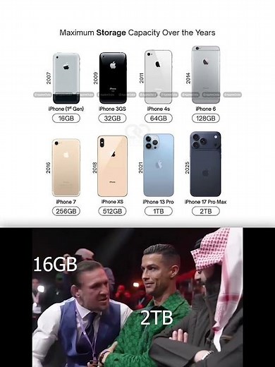 iPhone Storage Journey: 16GB to 2TB in 18 Years! 😱