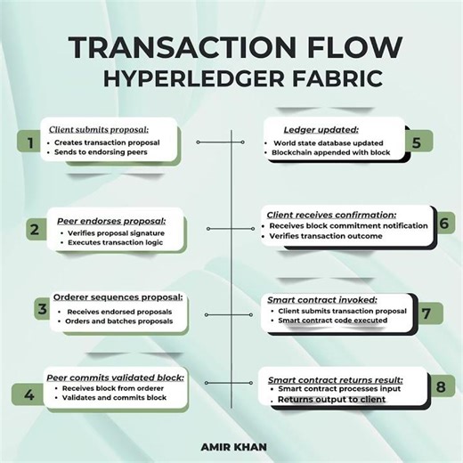 Hyperledger Fabric for Beginners: Transaction Lifecycle Explained