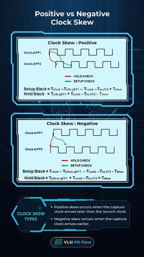 Positive vs Negative Clock Skew | VLSI Timing Basics #vlsi #semiconductor #physicaldesign #viral