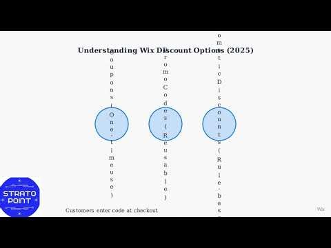 How to Add Discount Codes in Wix 2025 – Coupons, Promo Codes & Automatic Discounts