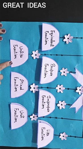 Fraction Project | Types Of Fraction Chart #typesoffractionproject #shorts